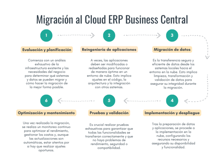 Migración y upgrade ERP de Microsoft