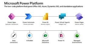 Microsoft Power Platform - WAU Technologies